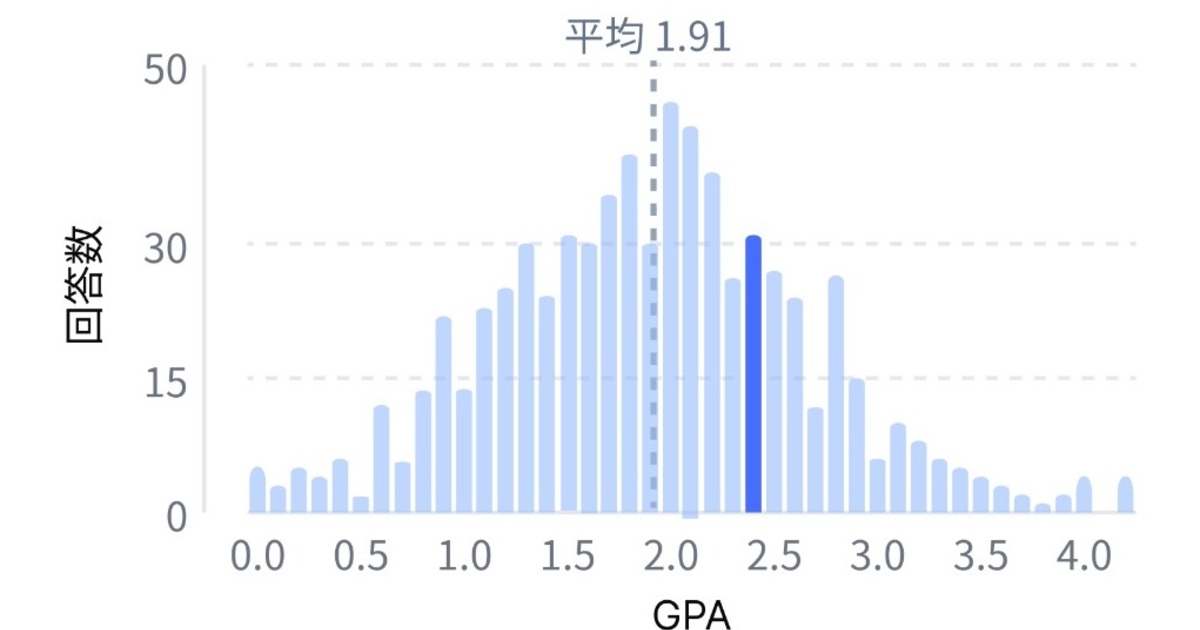 同志社大学のGPA平均は？分布や特徴を徹底解説 | GPAナビ